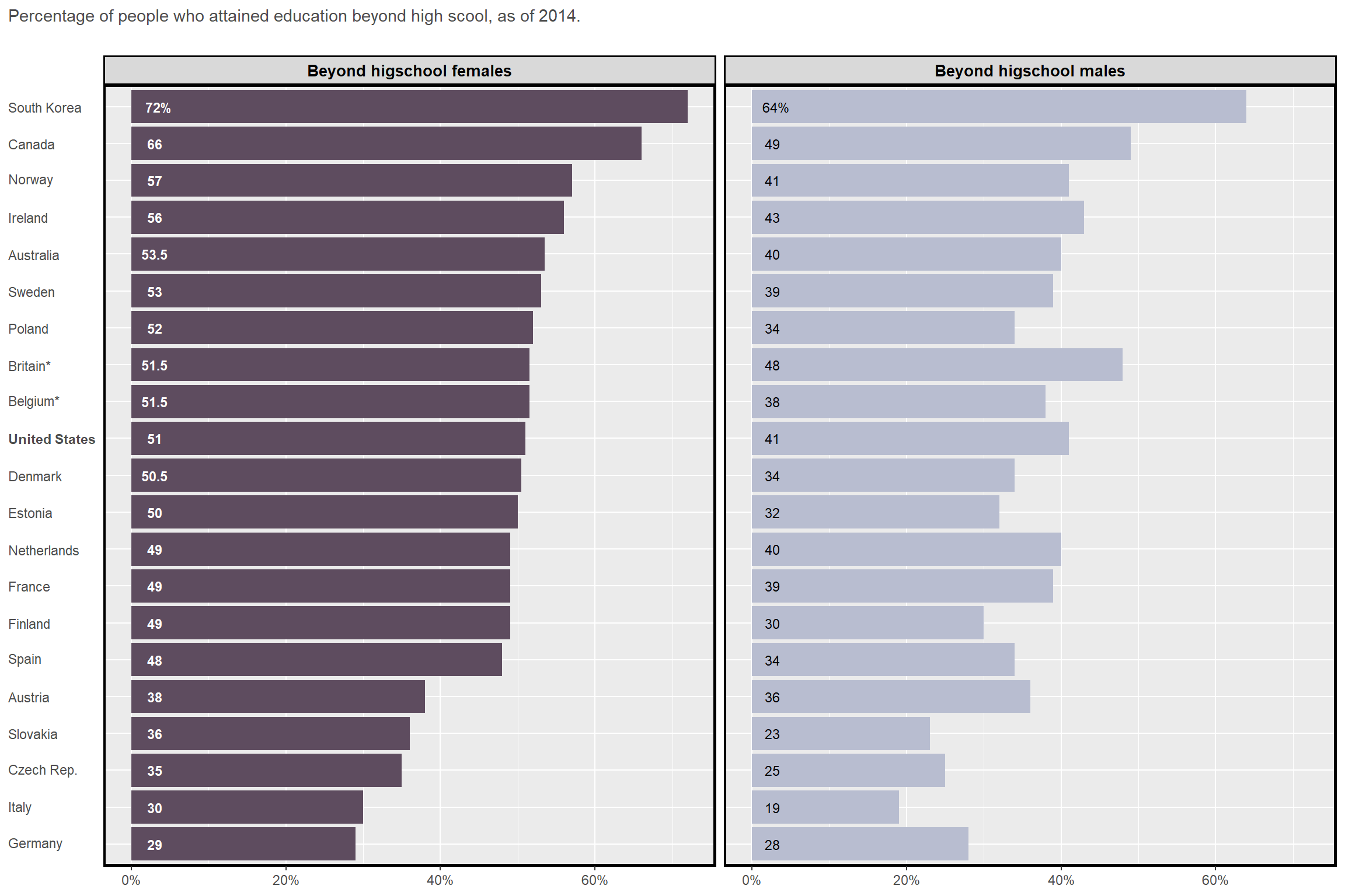 Data visualization | MSc CSS: Education Attainment Graph