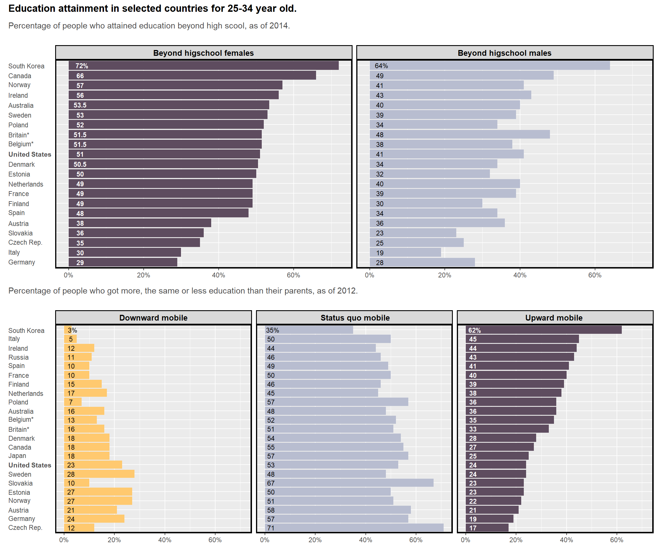 Data visualization | MSc CSS: Education Attainment Graph