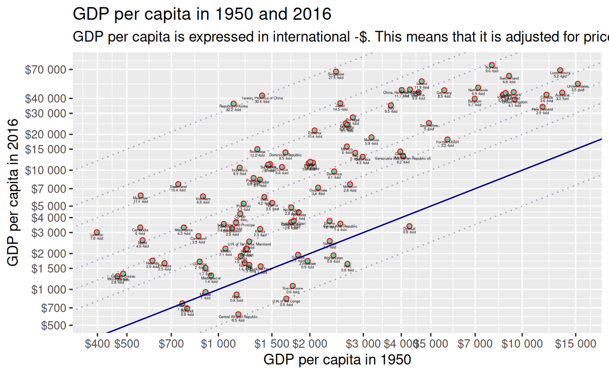 Data visualization | MSc CSS: Country Convergence