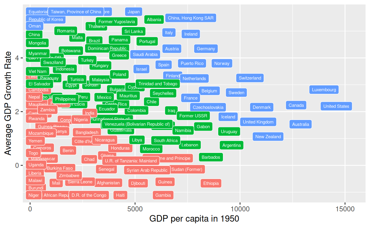 Data visualization | MSc CSS: Country Convergence