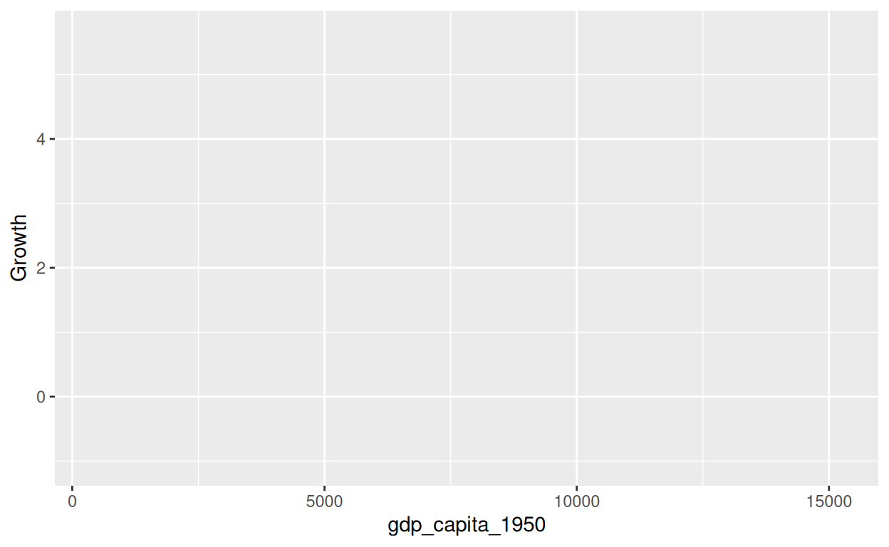 Data visualization | MSc CSS: Country Convergence