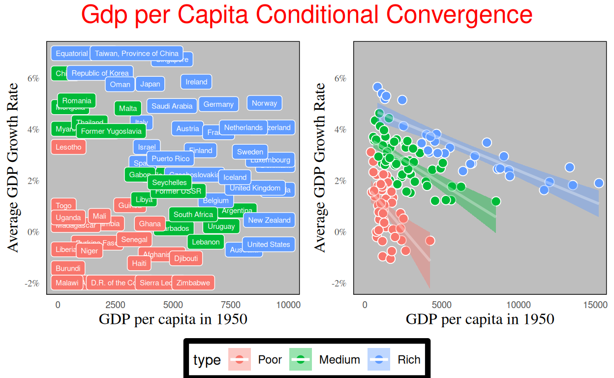 Data visualization | MSc CSS: Country Convergence