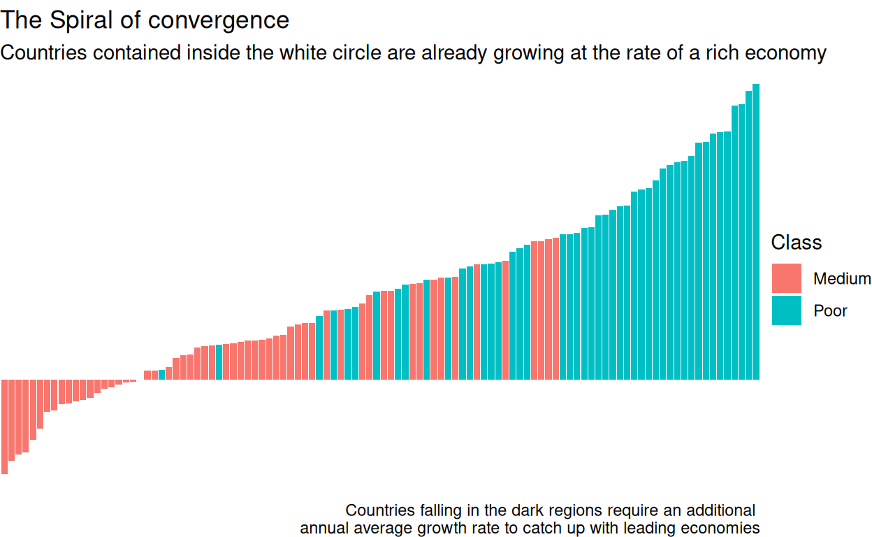 Data visualization | MSc CSS: Country Convergence