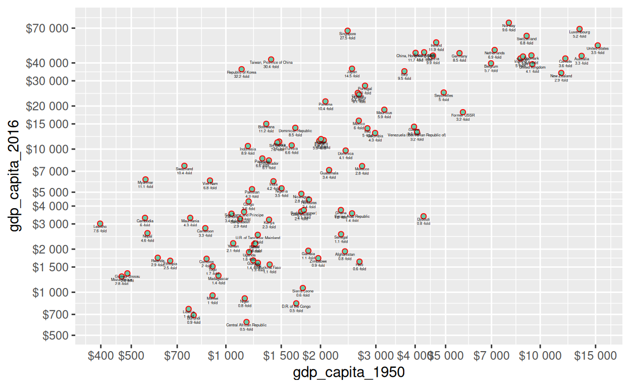 Data visualization | MSc CSS: Country Convergence