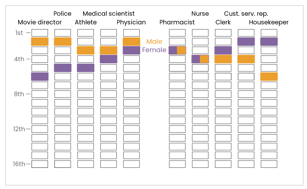 Data visualization | MSc CSS: Searches of common jobs: women tends to ...