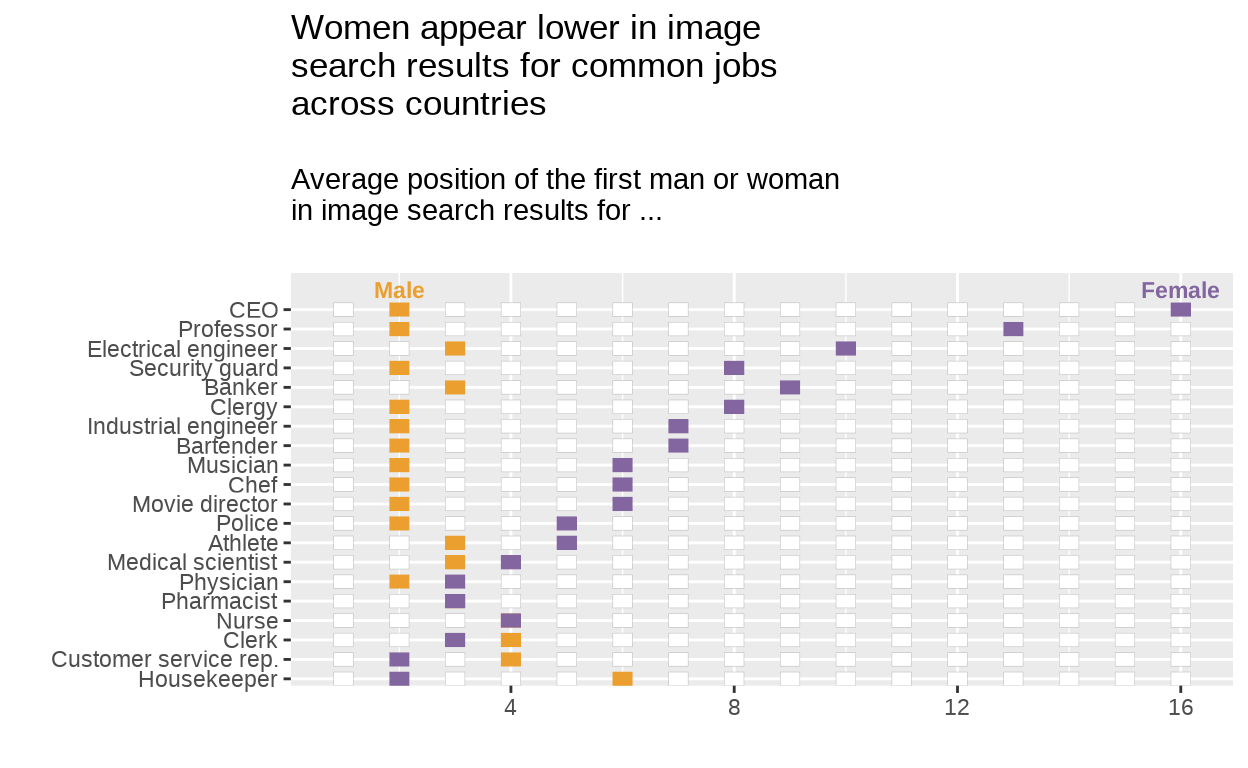 Data Visualization | MSc CSS: Searches of common jobs: women tends to appear lower than men