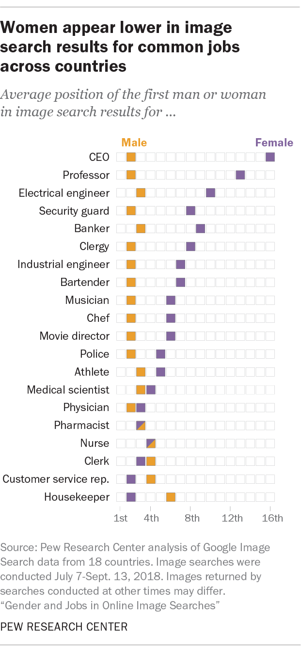 Data visualization | MSc CSS: Searches of common jobs: women tends to ...