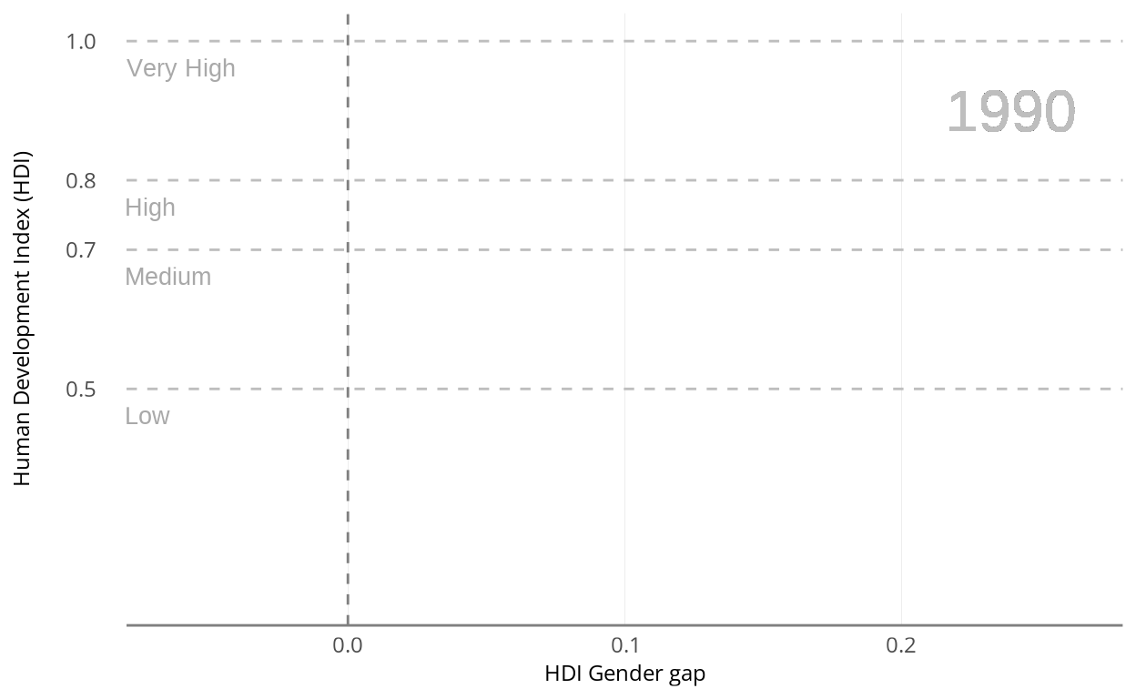 Data visualization | MSc CSS: HDI - What a time to be alive