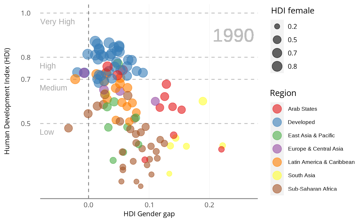 Data visualization | MSc CSS: HDI - What a time to be alive