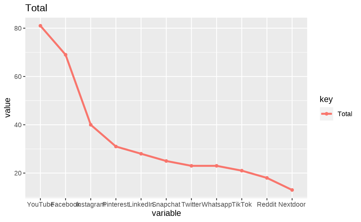 Data visualization | MSc CSS: Use of Social Media Platforms in 2021 (U ...