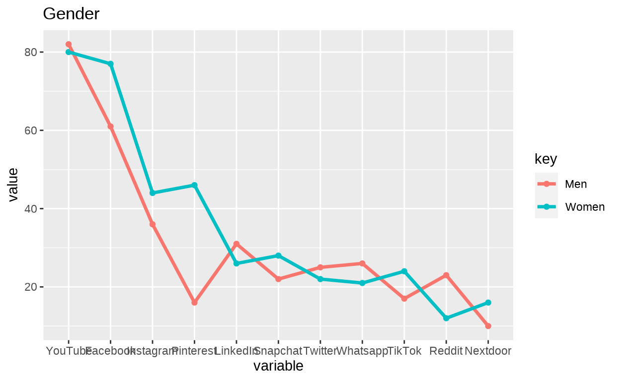 Data visualization | MSc CSS: Use of Social Media Platforms in 2021 (U ...