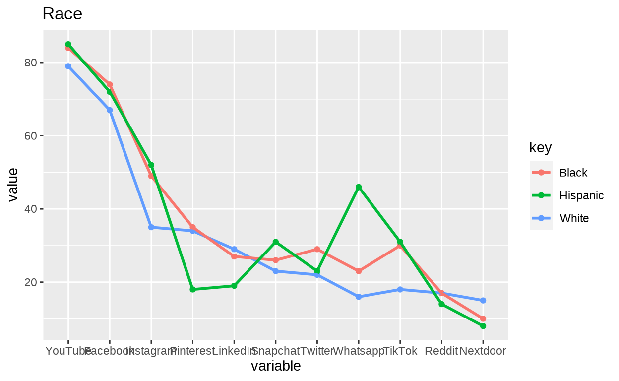 Data visualization | MSc CSS: Use of Social Media Platforms in 2021 (U ...