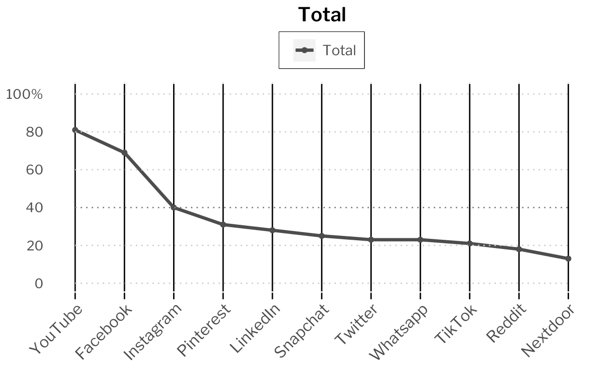 Data visualization | MSc CSS: Use of Social Media Platforms in 2021 (U ...