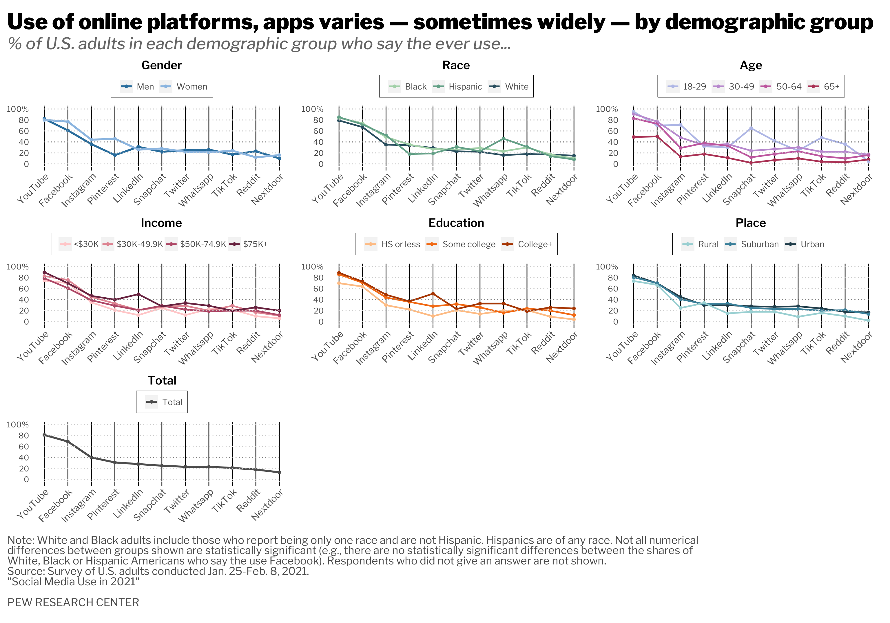 Data visualization | MSc CSS: Use of Social Media Platforms in 2021 (U.S.) by Demographic Group