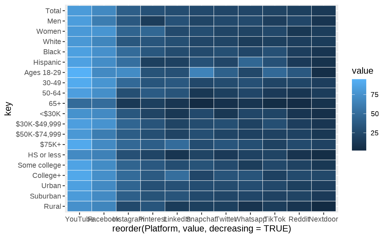 Data visualization | MSc CSS: Use of Social Media Platforms in 2021 (U.S.) by Demographic Group