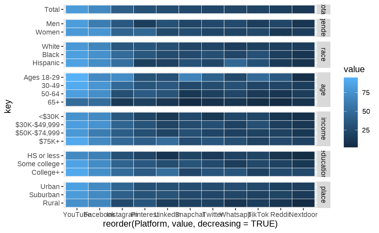 Data visualization | MSc CSS: Use of Social Media Platforms in 2021 (U ...