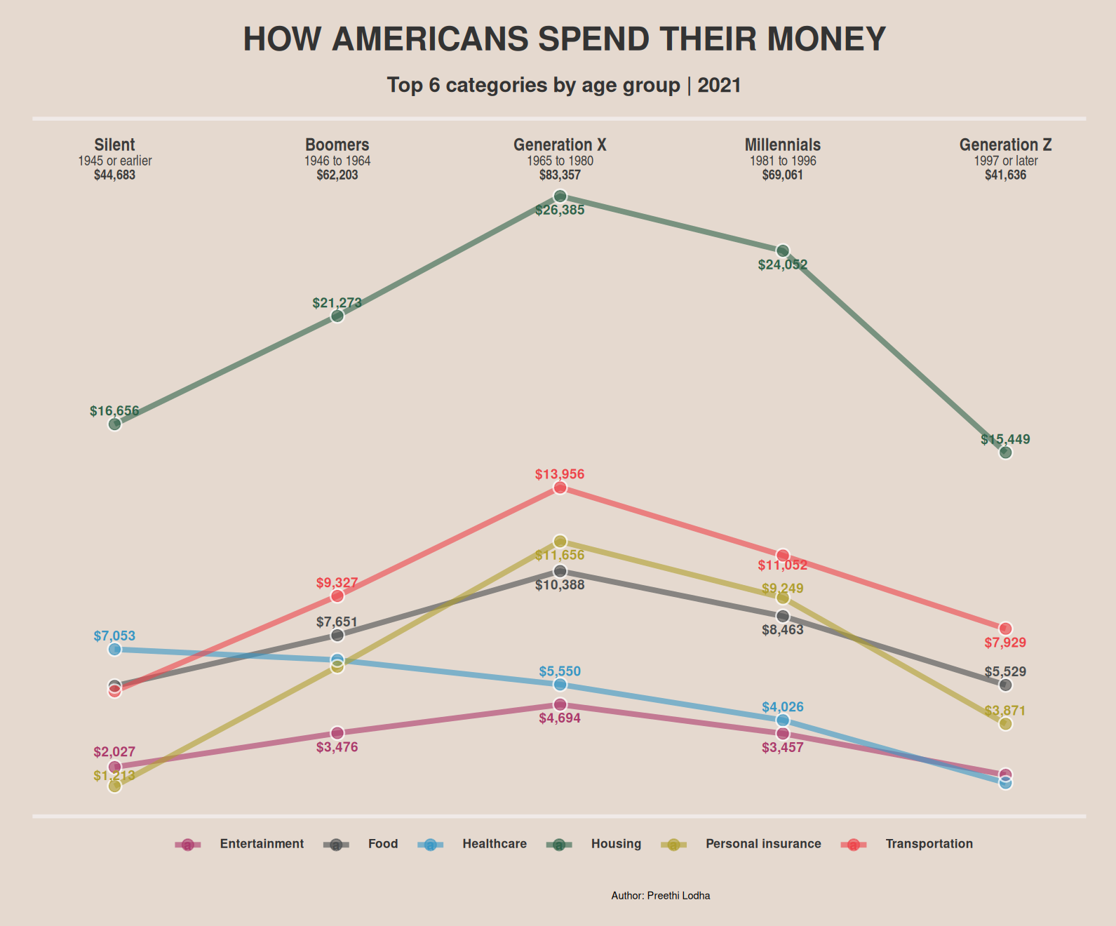 Data visualization | MSc CSS: Bump chart: How Americans spend their money