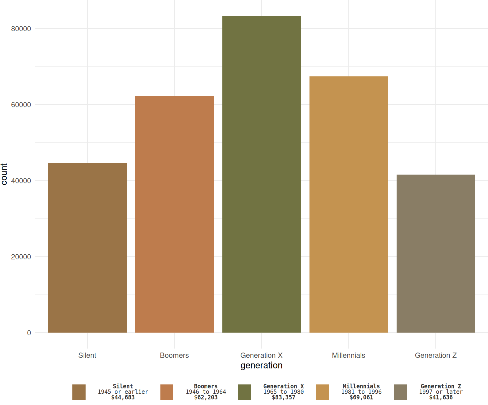Data visualization | MSc CSS: Bump chart: How Americans spend their money
