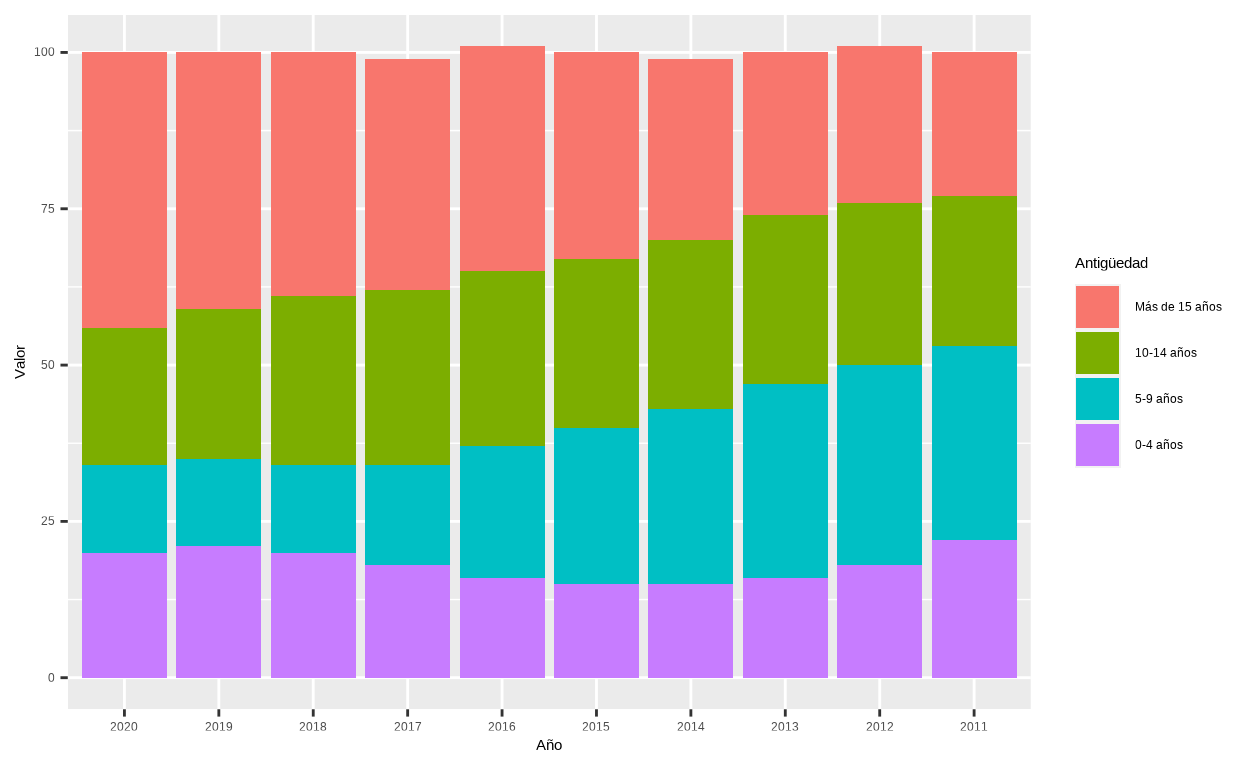 Data visualization | MSc CSS: Car fleet by antiquity in Spain