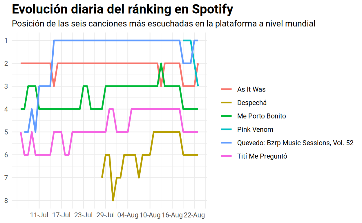 Data Visualization | MSc CSS: Worldwide Top 10 Listened Songs in Spotify