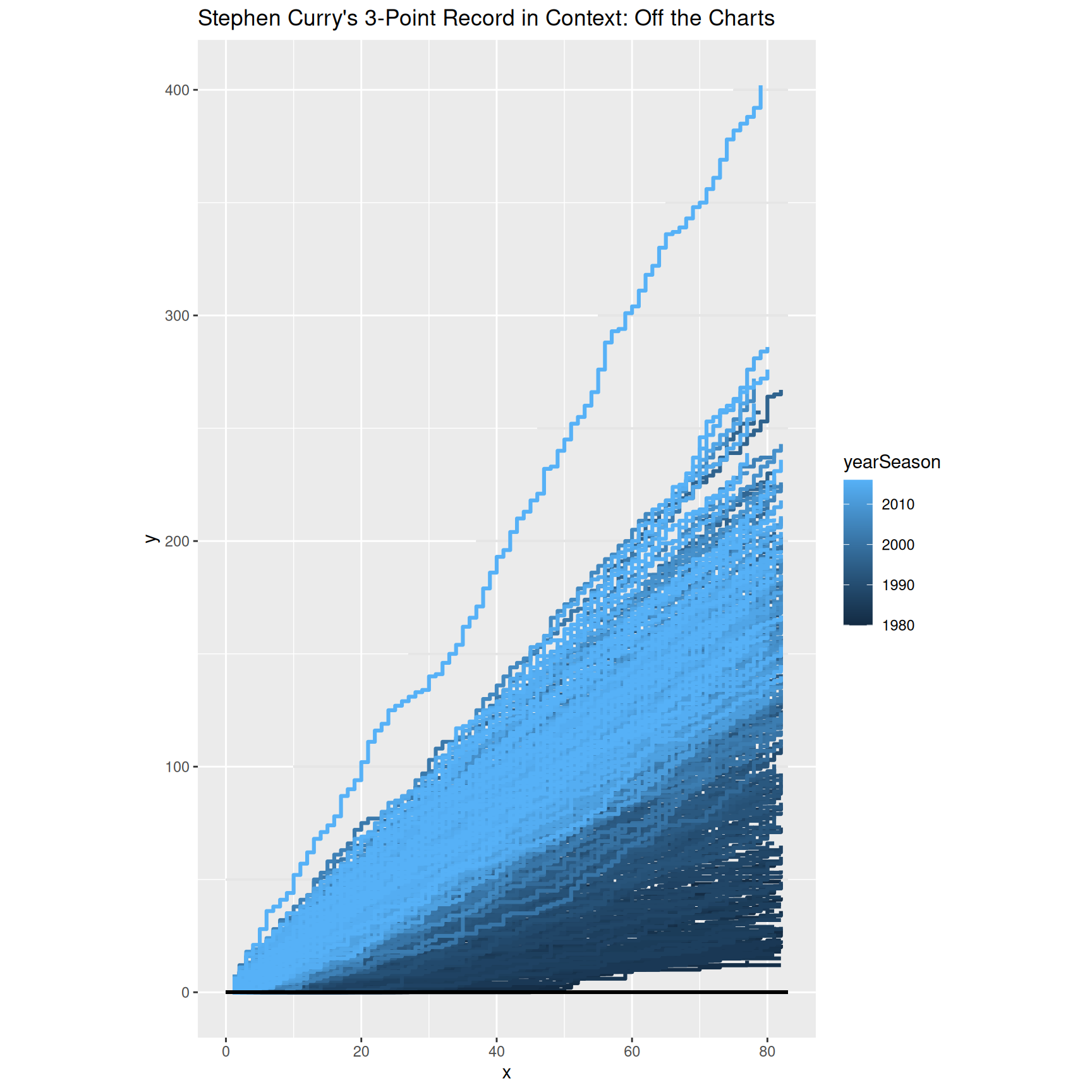 Data visualization | MSc CSS: Steph Curry's 3-Point Record in Context: Off the Charts