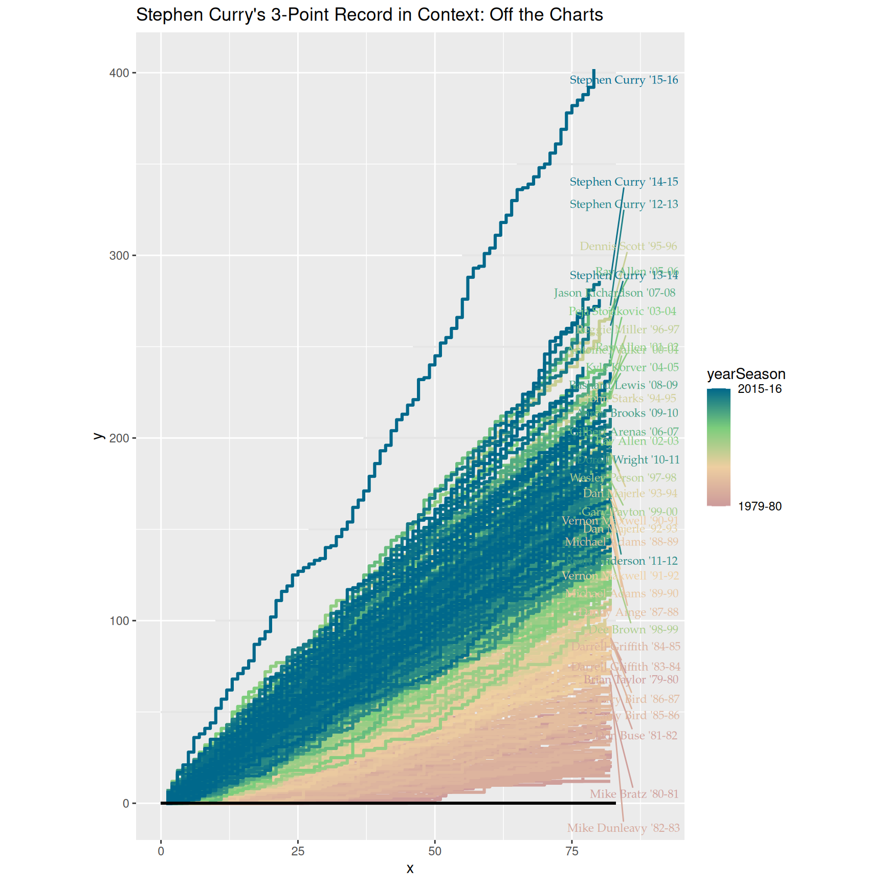 Data visualization | MSc CSS: Steph Curry's 3-Point Record in Context: Off the Charts