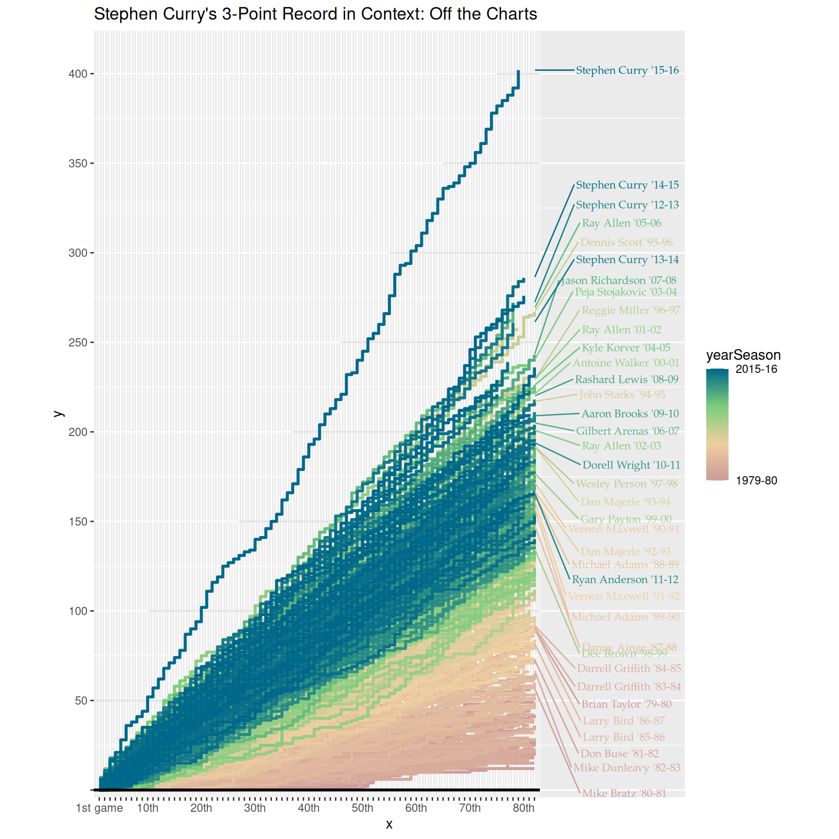 Data visualization | MSc CSS: Steph Curry's 3-Point Record in Context: Off the Charts