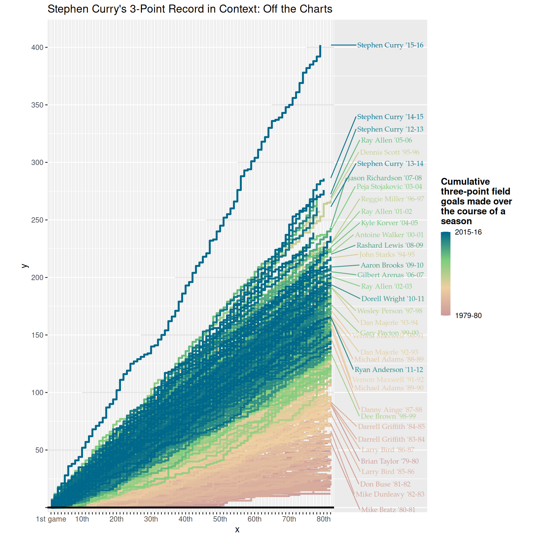 Data visualization | MSc CSS: Steph Curry's 3-Point Record in Context: Off the Charts