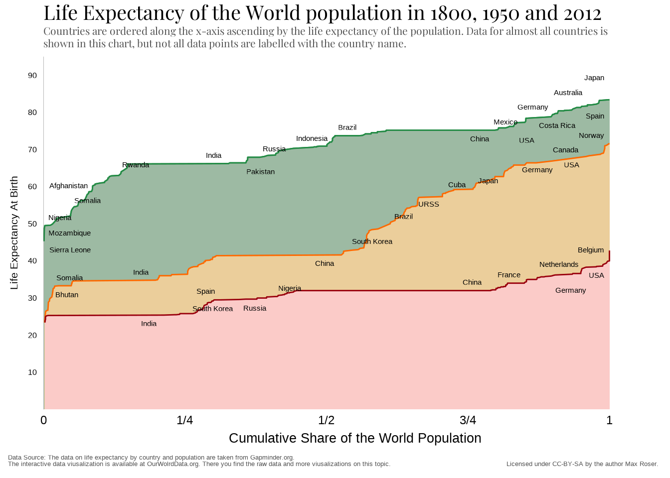Data visualization | MSc CSS: Life Expectancy Increased in All ...