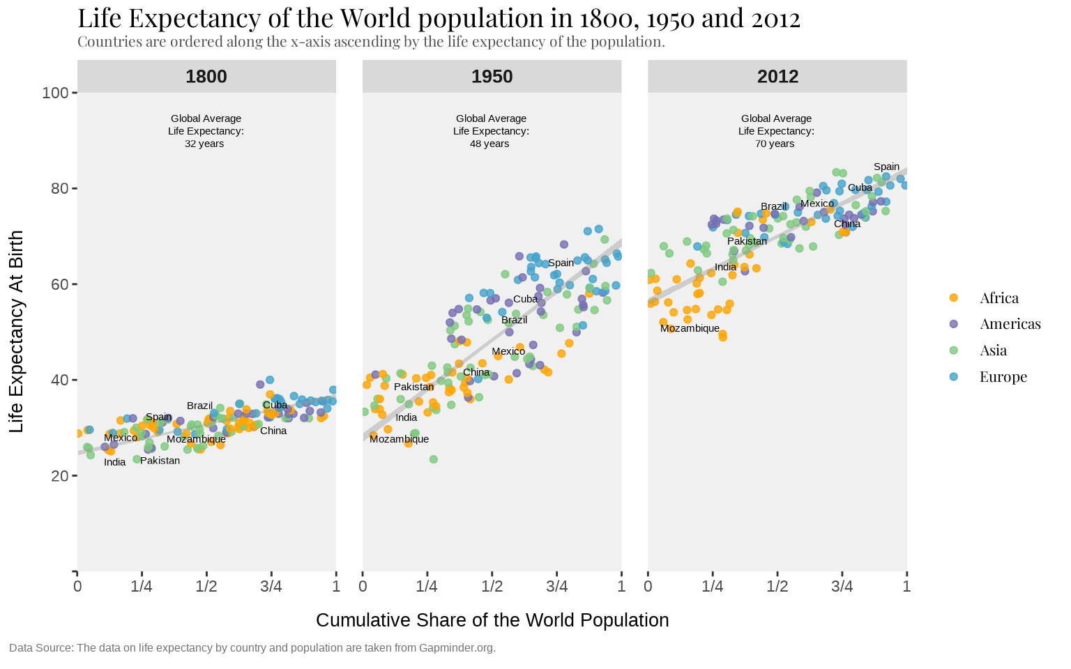 Data visualization | MSc CSS: Life Expectancy Increased in All ...