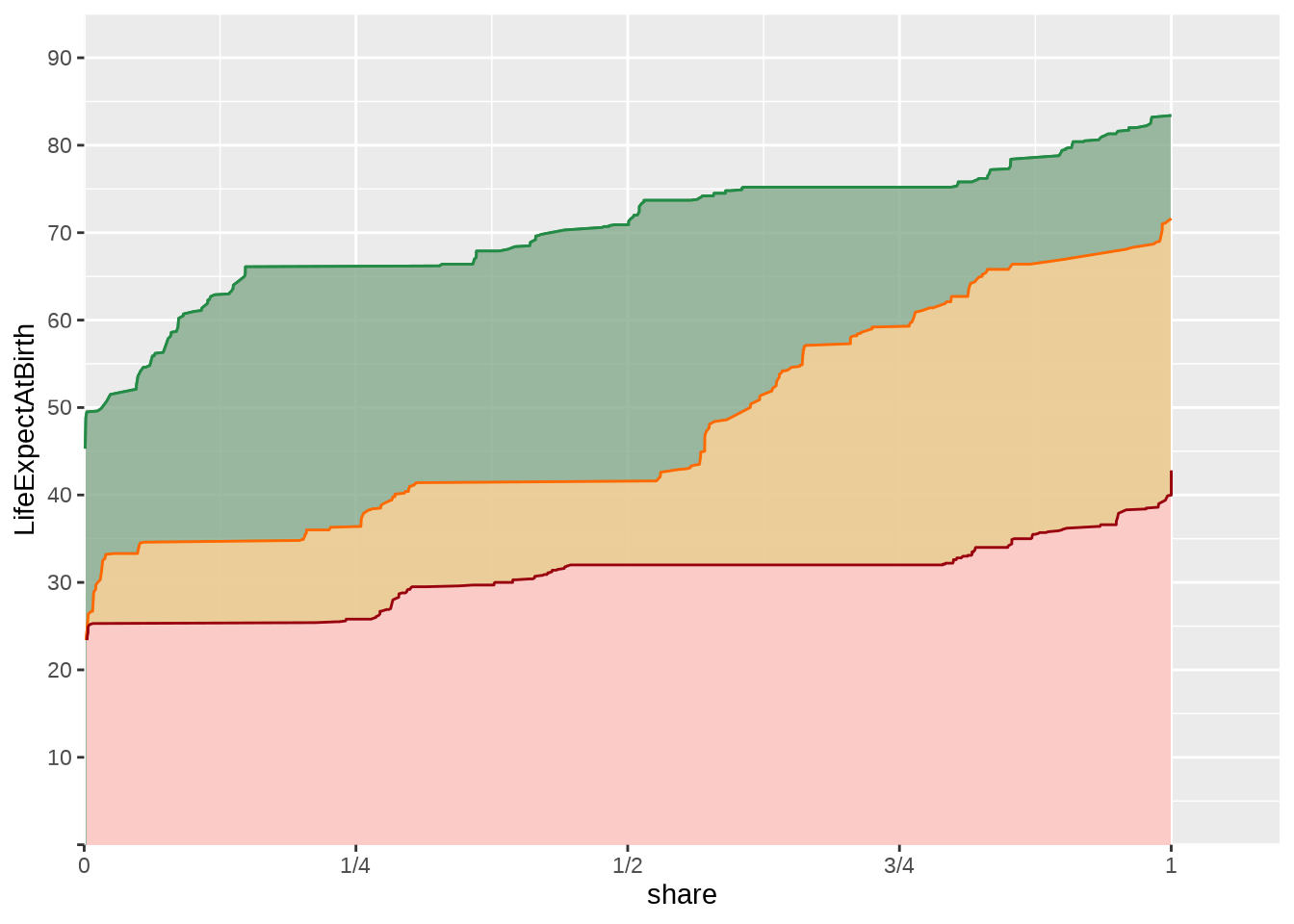 Data visualization | MSc CSS: Life Expectancy Increased in All ...