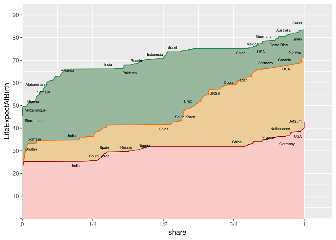 Data visualization | MSc CSS: Life Expectancy Increased in All ...