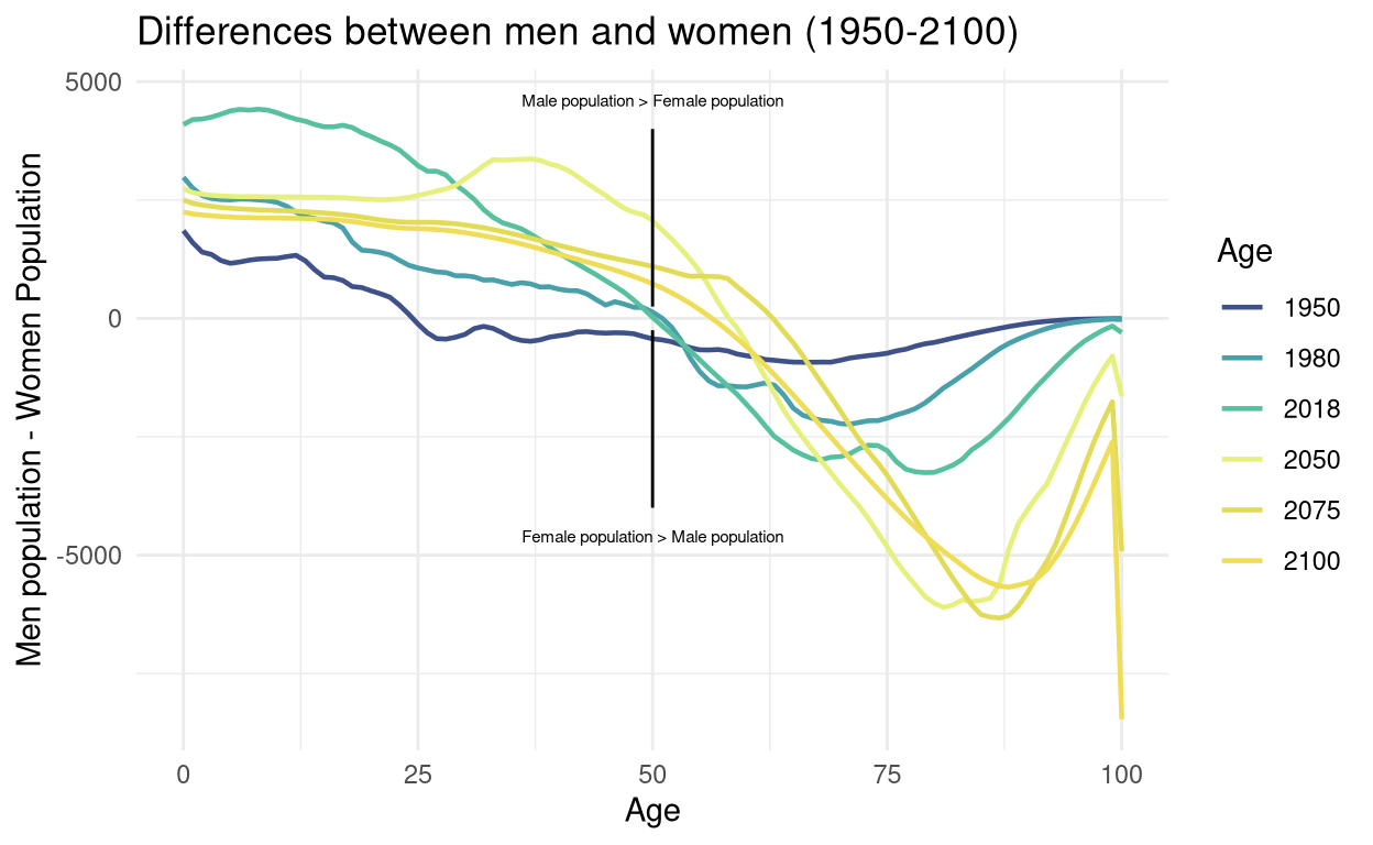 Data visualization | MSc CSS: The Demography of the World Population from 1950 to 2100