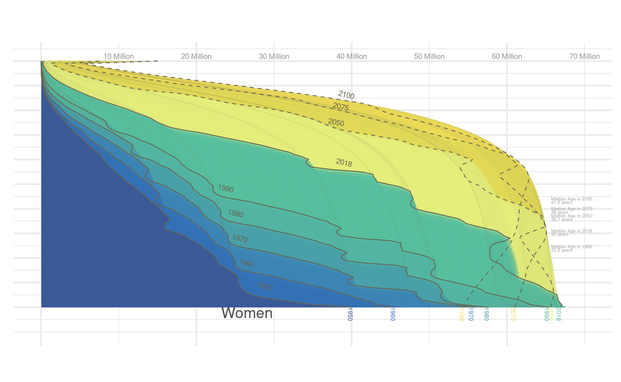 Data visualization | MSc CSS: The Demography of the World Population from 1950 to 2100