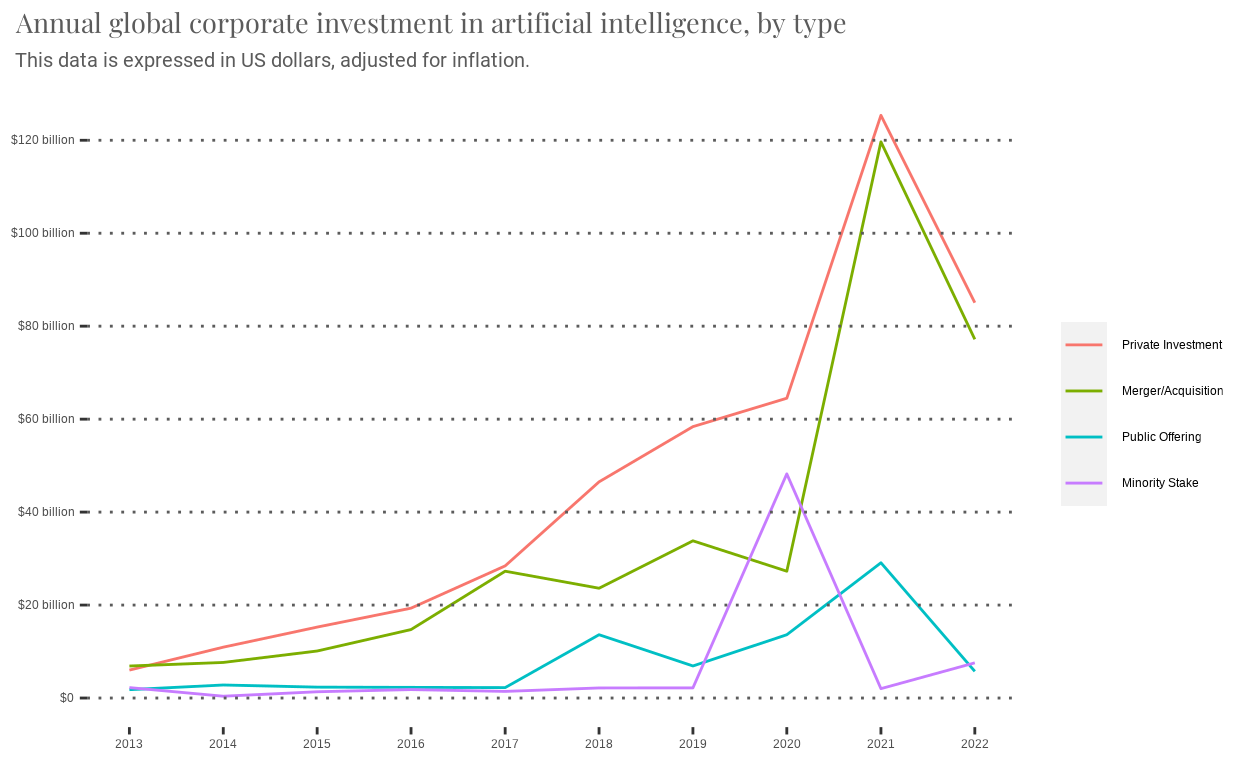 Data visualization | MSc CSS: Annual Global Corporate Investment in AI ...