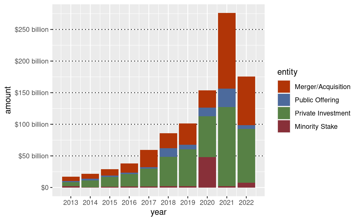 Data visualization | MSc CSS: Annual Global Corporate Investment in AI ...