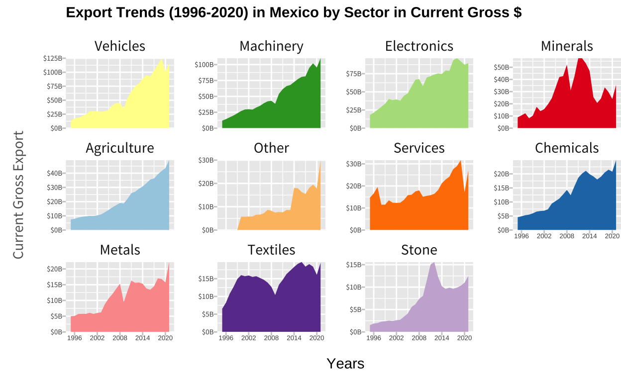 Data visualization | MSc CSS: Mexico's Export Dynamics from 1996 to ...