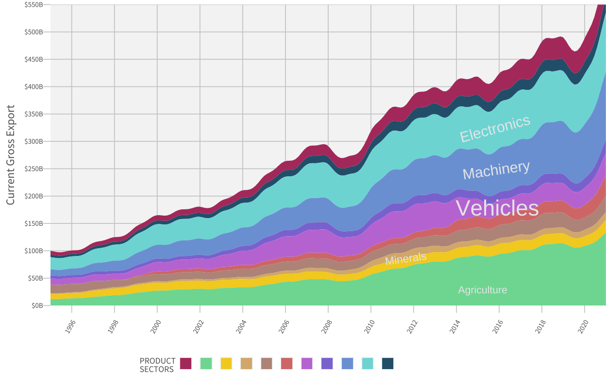 Data visualization | MSc CSS: Mexico's Export Dynamics from 1996 to ...