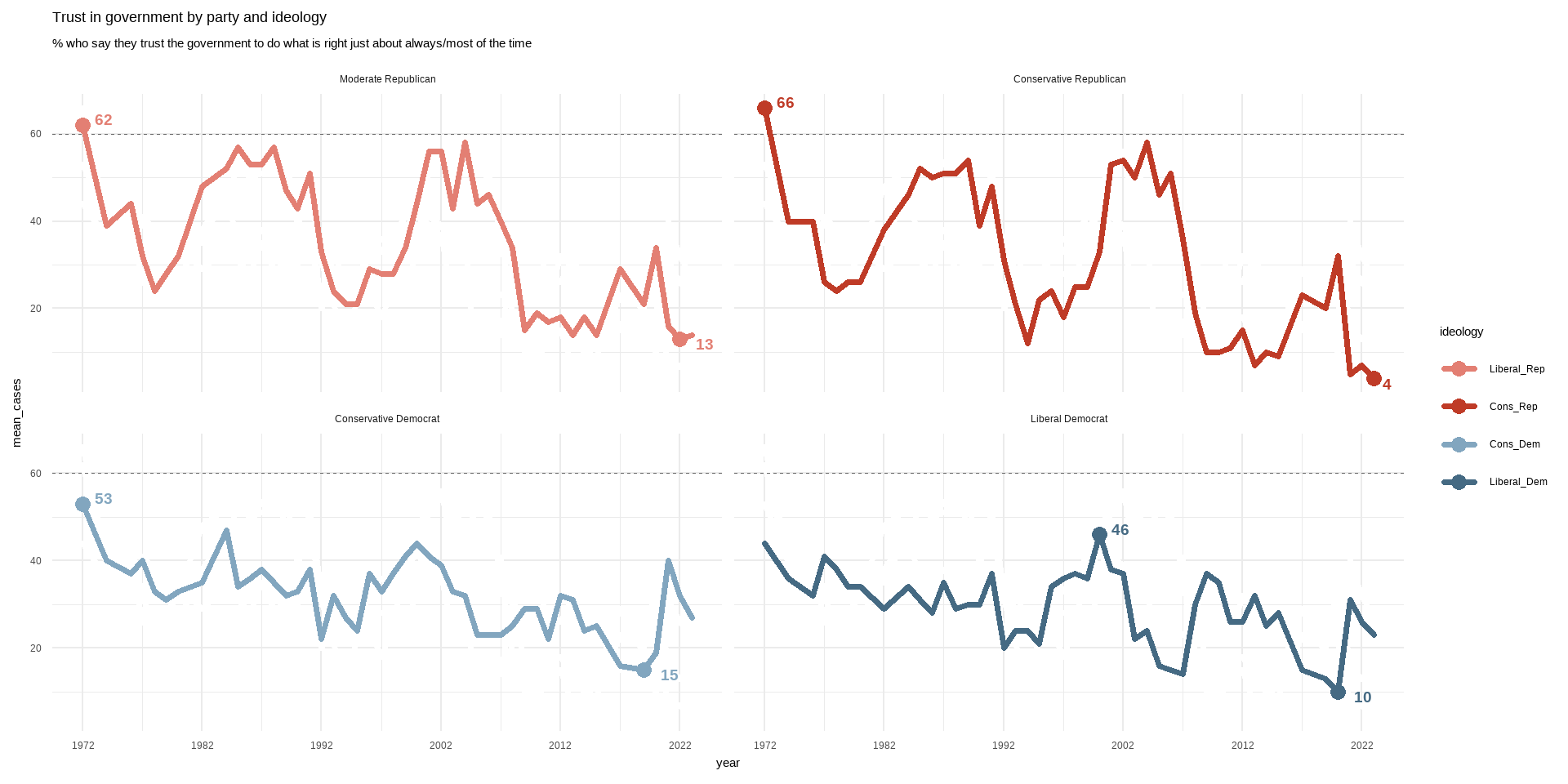 Data visualization | MSc CSS: Public Trust in Government Hits Historic Lows