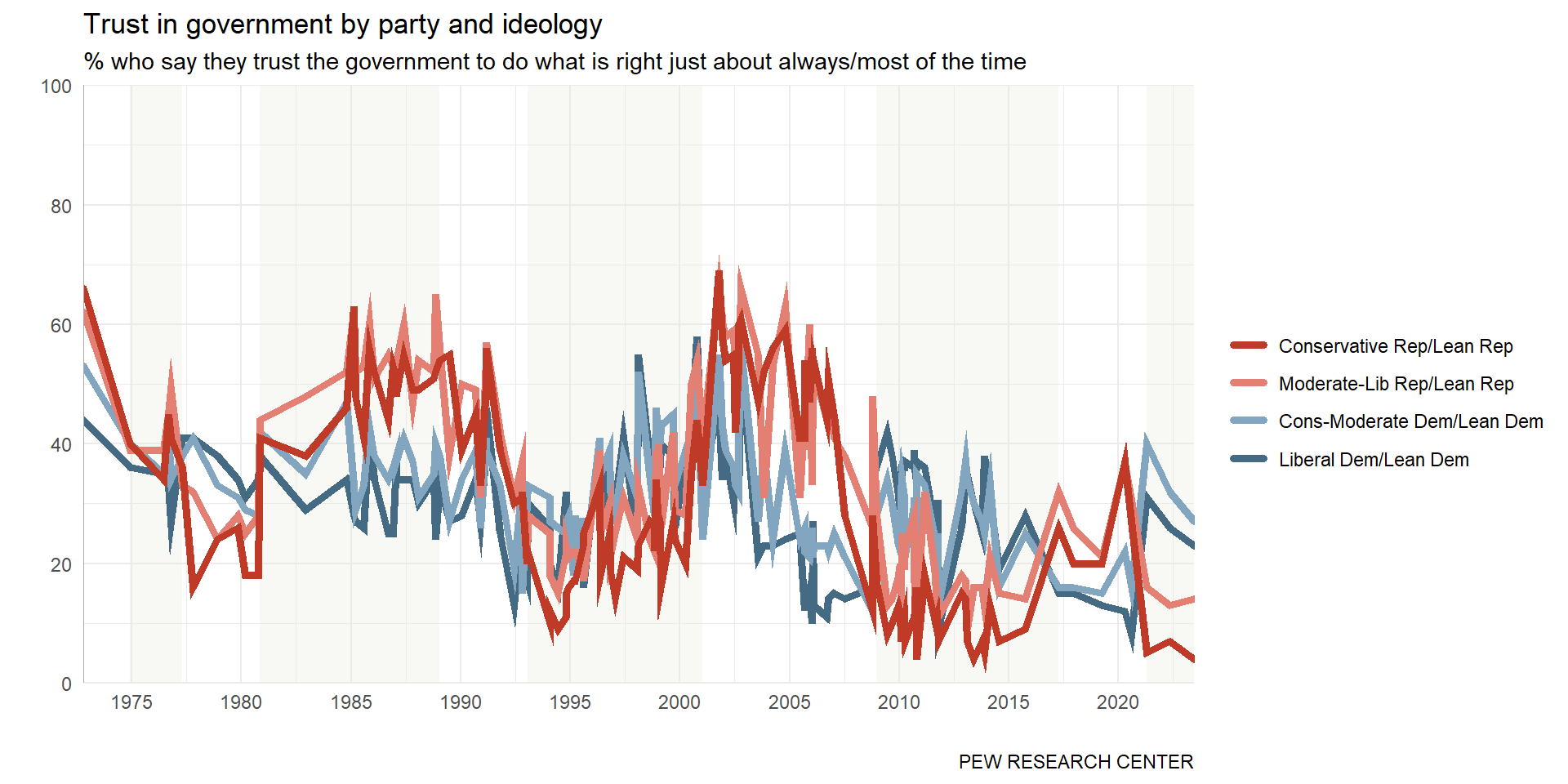 Data visualization | MSc CSS: Public Trust in Government Hits Historic Lows
