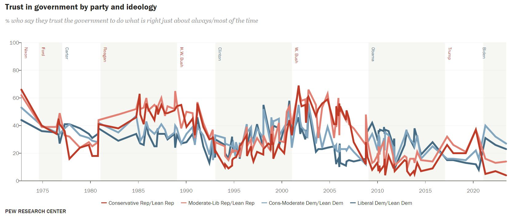 Data visualization | MSc CSS: Public Trust in Government Hits Historic Lows