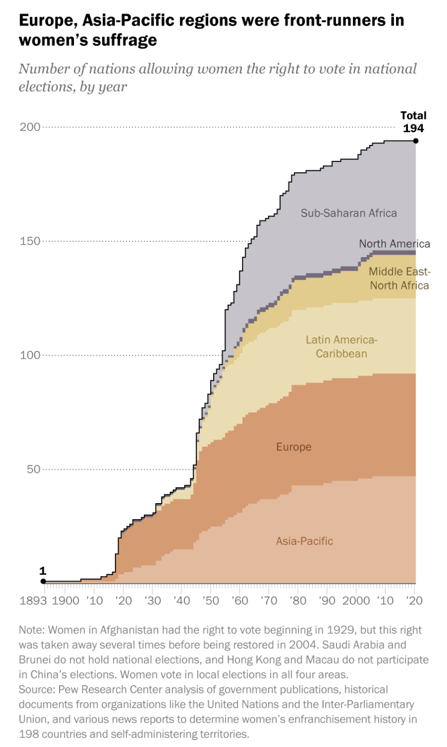 Data visualization | MSc CSS: Women's Suffrage Across Time