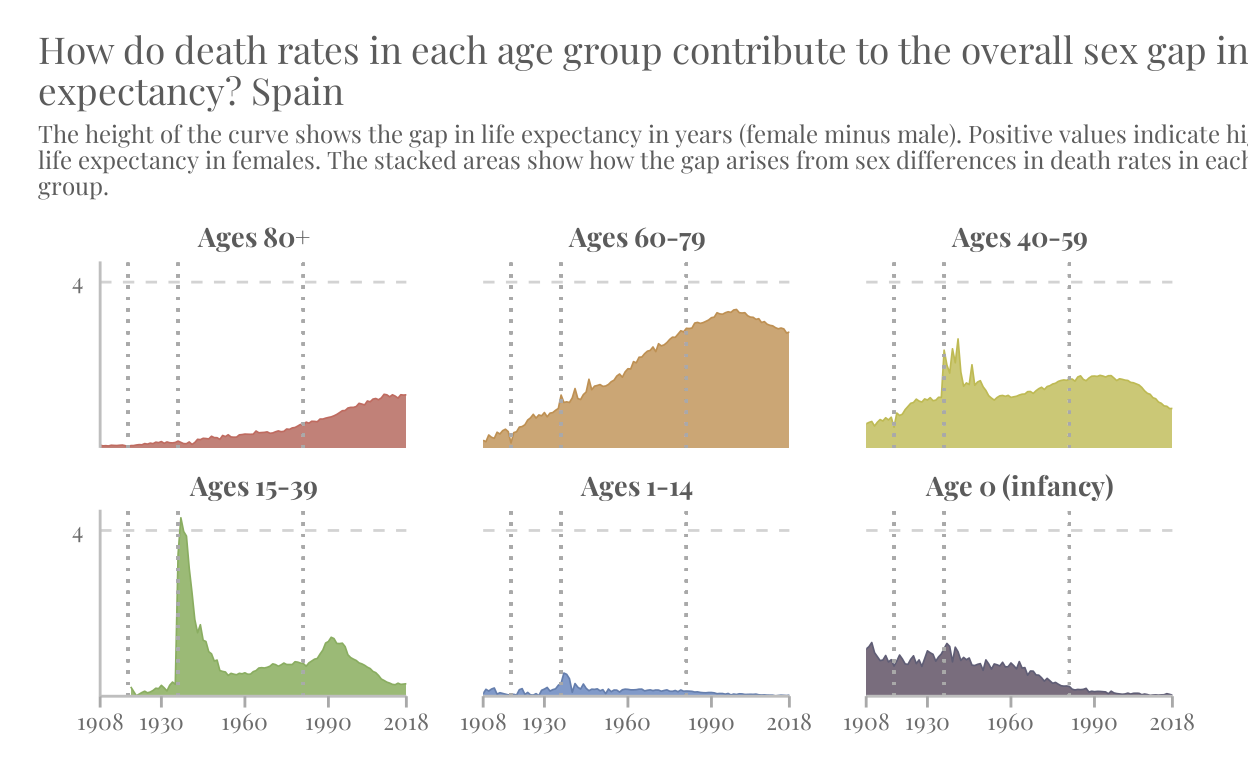 Data visualization | MSc CSS: Sex Gap in Life Expectancy in Spain