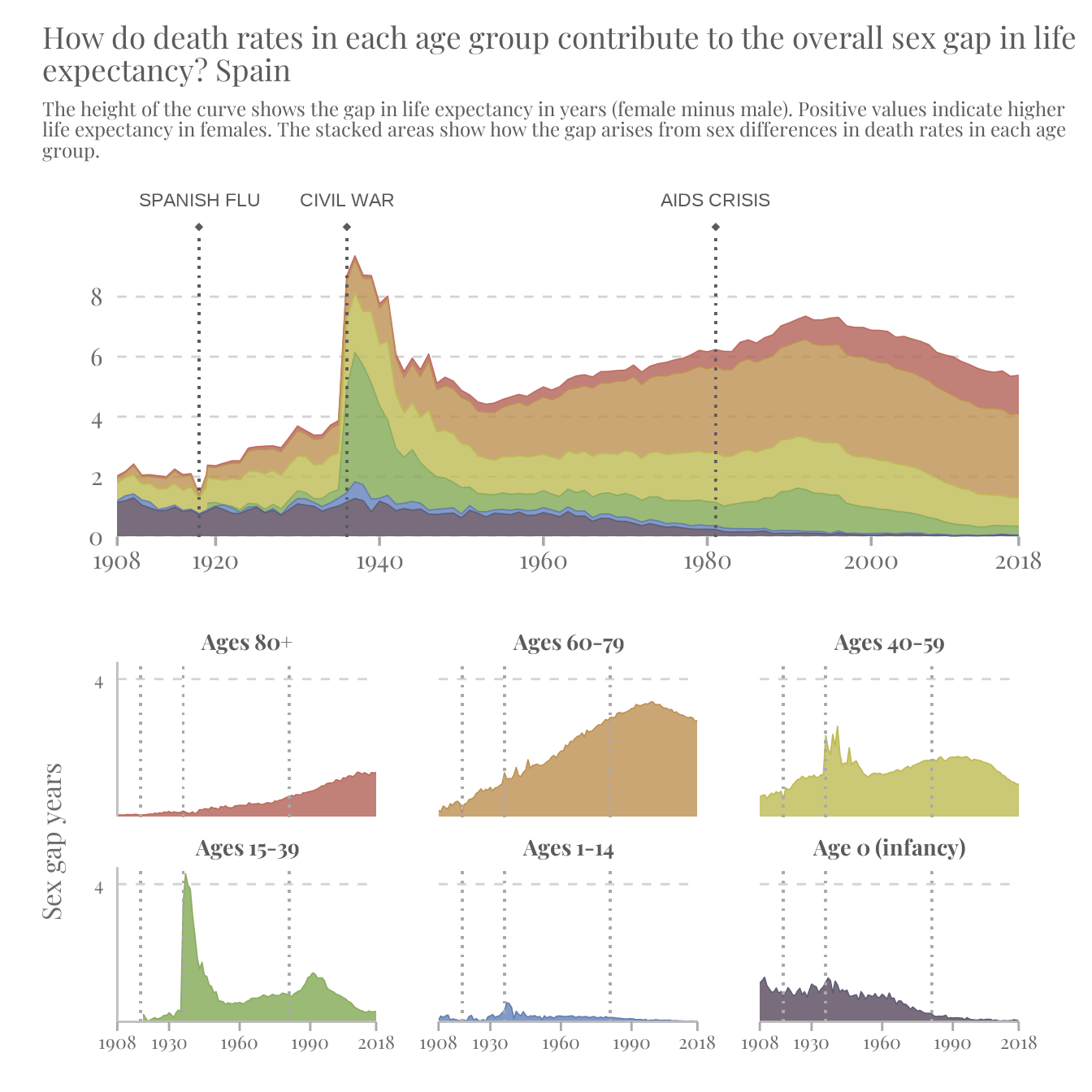 Data Visualization | MSc CSS: Sex Gap in Life Expectancy in Spain