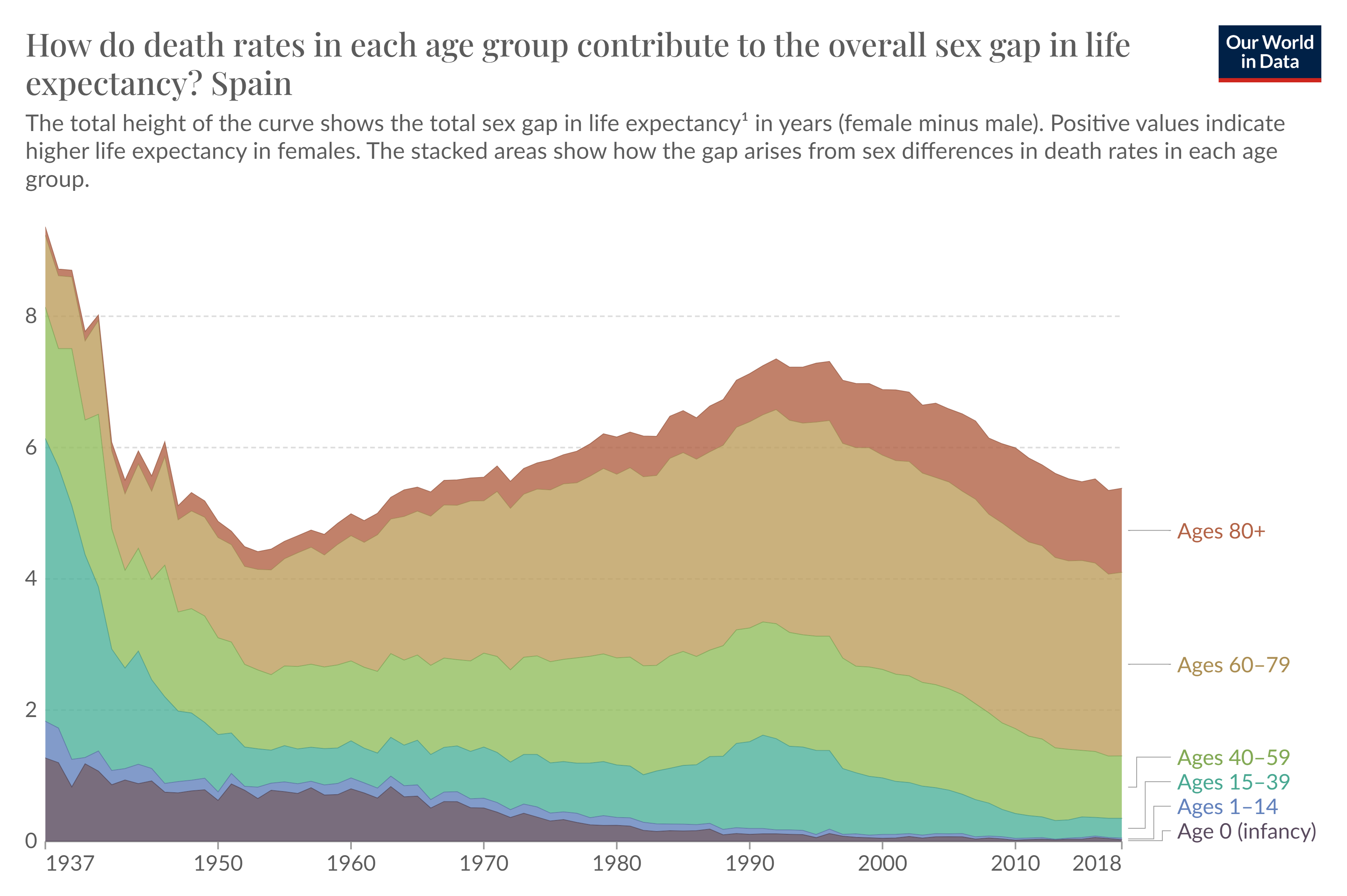 Data visualization | MSc CSS: Sex Gap in Life Expectancy in Spain