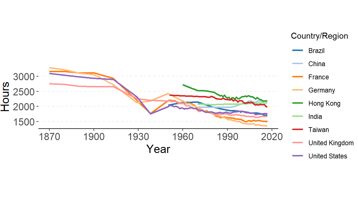 Data visualization | MSc CSS: The Evolution of Working Hours in the World