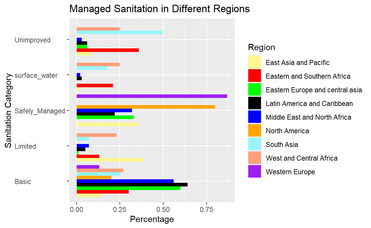 Data Visualization | MSc CSS: Water Sanitation Visualization