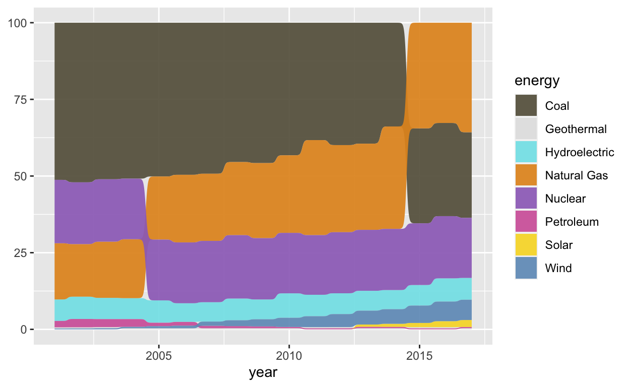 Data visualization | MSc CSS: Changing Sources of Electricity ...