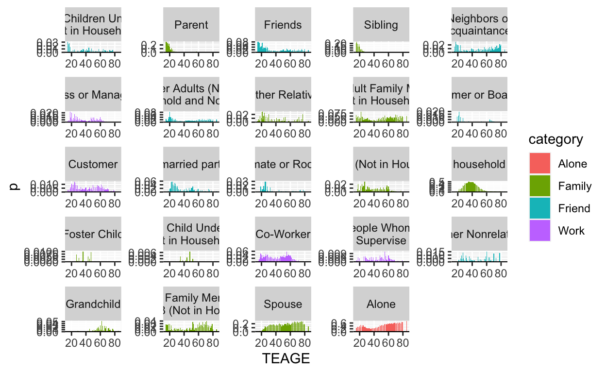 Data visualization | MSc CSS: With Whom Did We Spend Our Time in 2020?