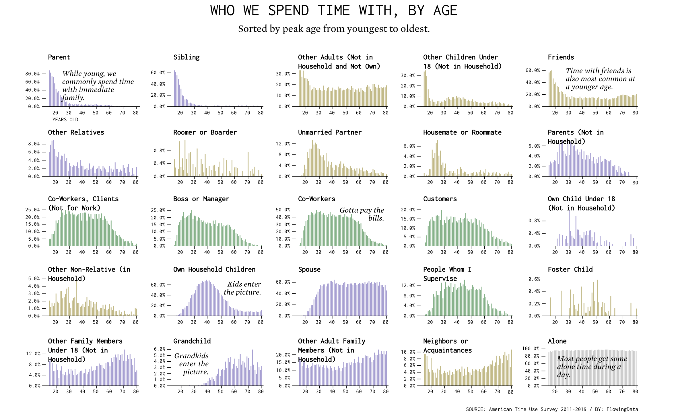 Data Visualization Msc Css With Whom Did We Spend Our Time In 2020